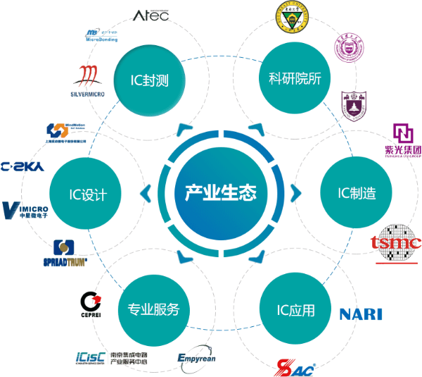 南京集成电路产业服务中心 南京江北集成电路研究所有限公司 产业生态